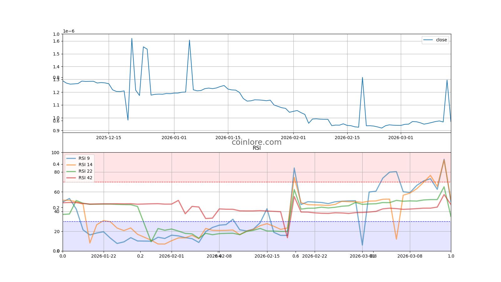 Cryptostone RSI indicator