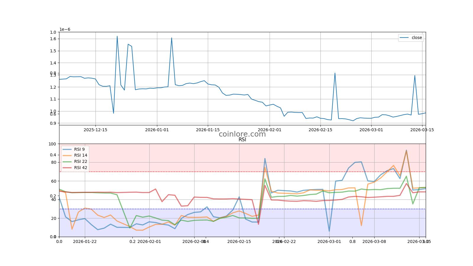 Cryptostone RSI indicator