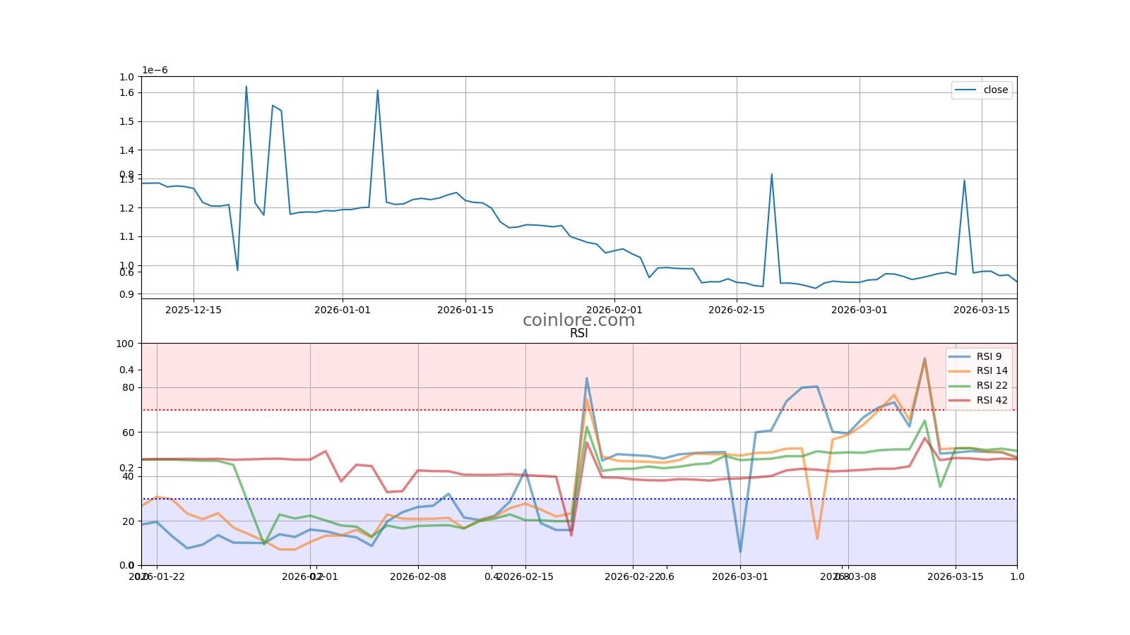 Cryptostone RSI indicator