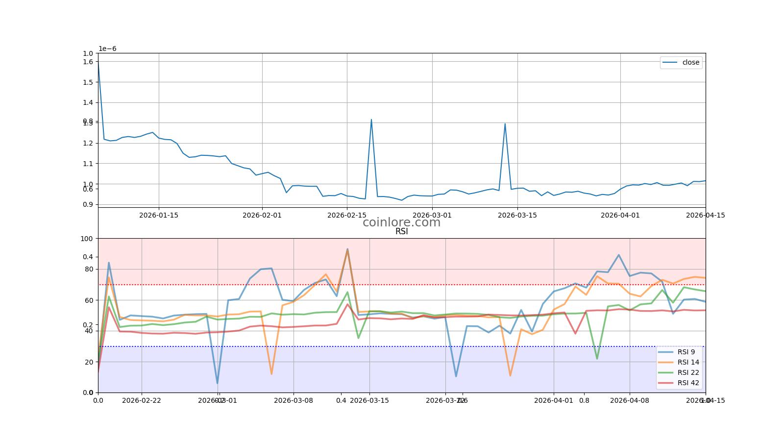 Cryptostone RSI indicator