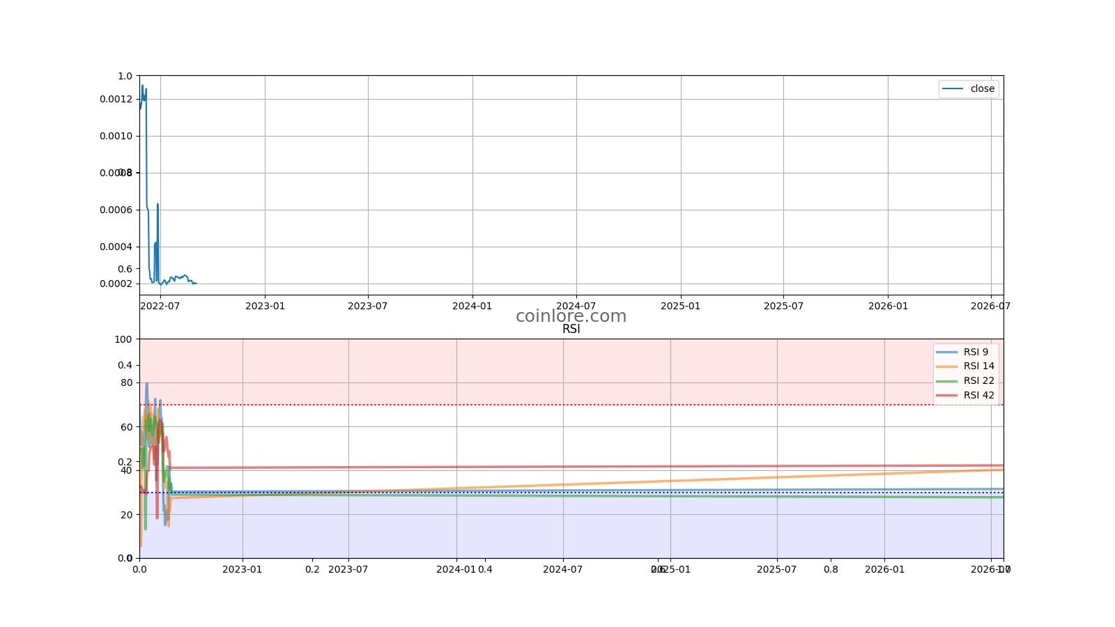 CryptoVerificationCoin RSI indicator