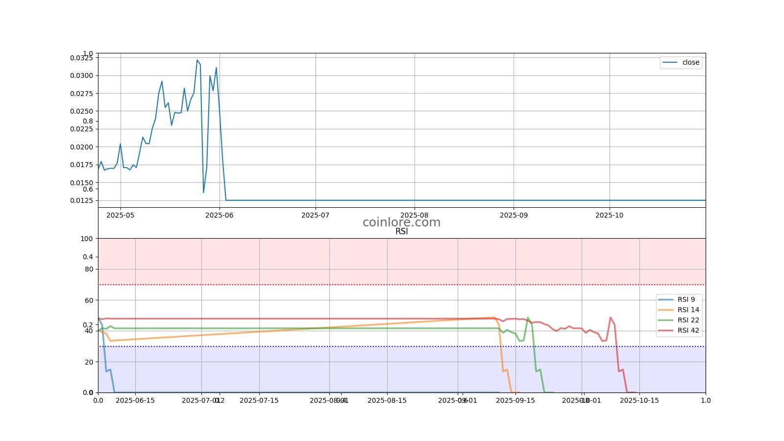 CryptoXpress RSI indicator
