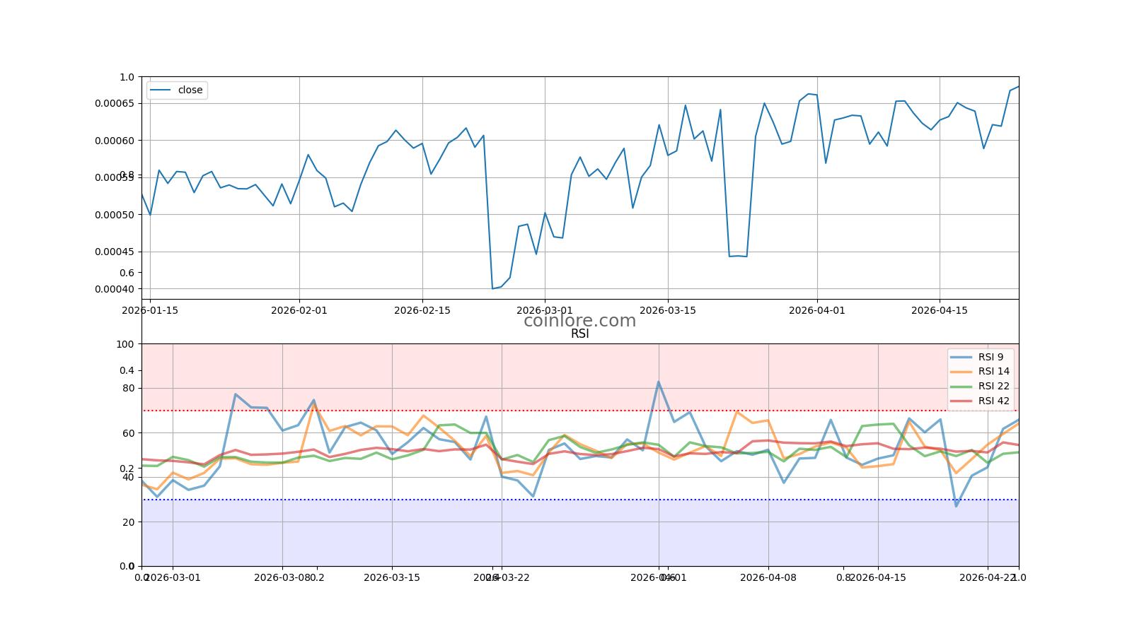 CryptoZoon RSI indicator