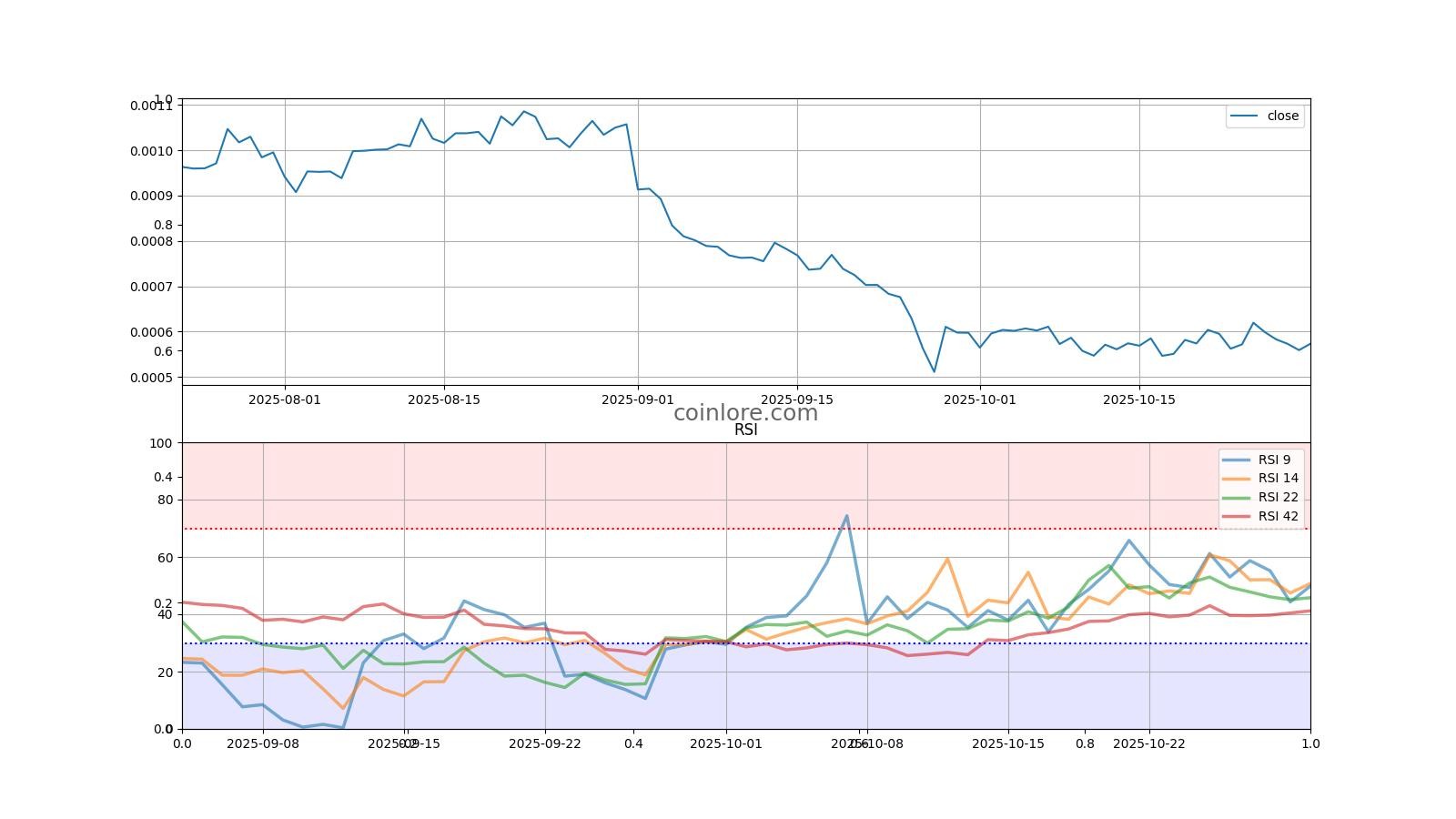 CryptoZoon RSI indicator