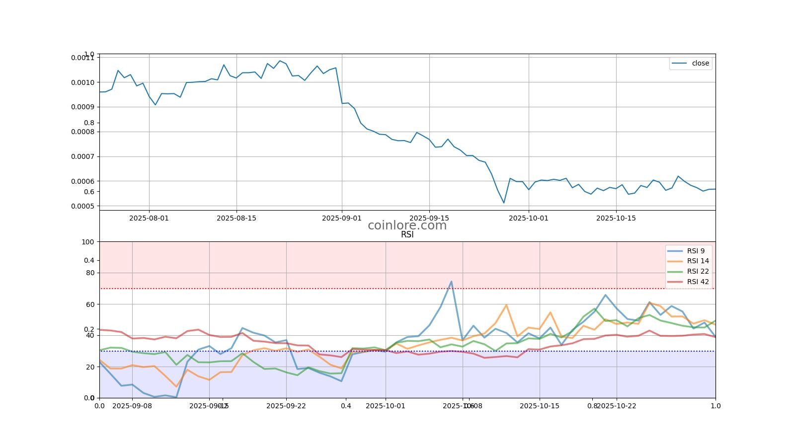 CryptoZoon RSI indicator