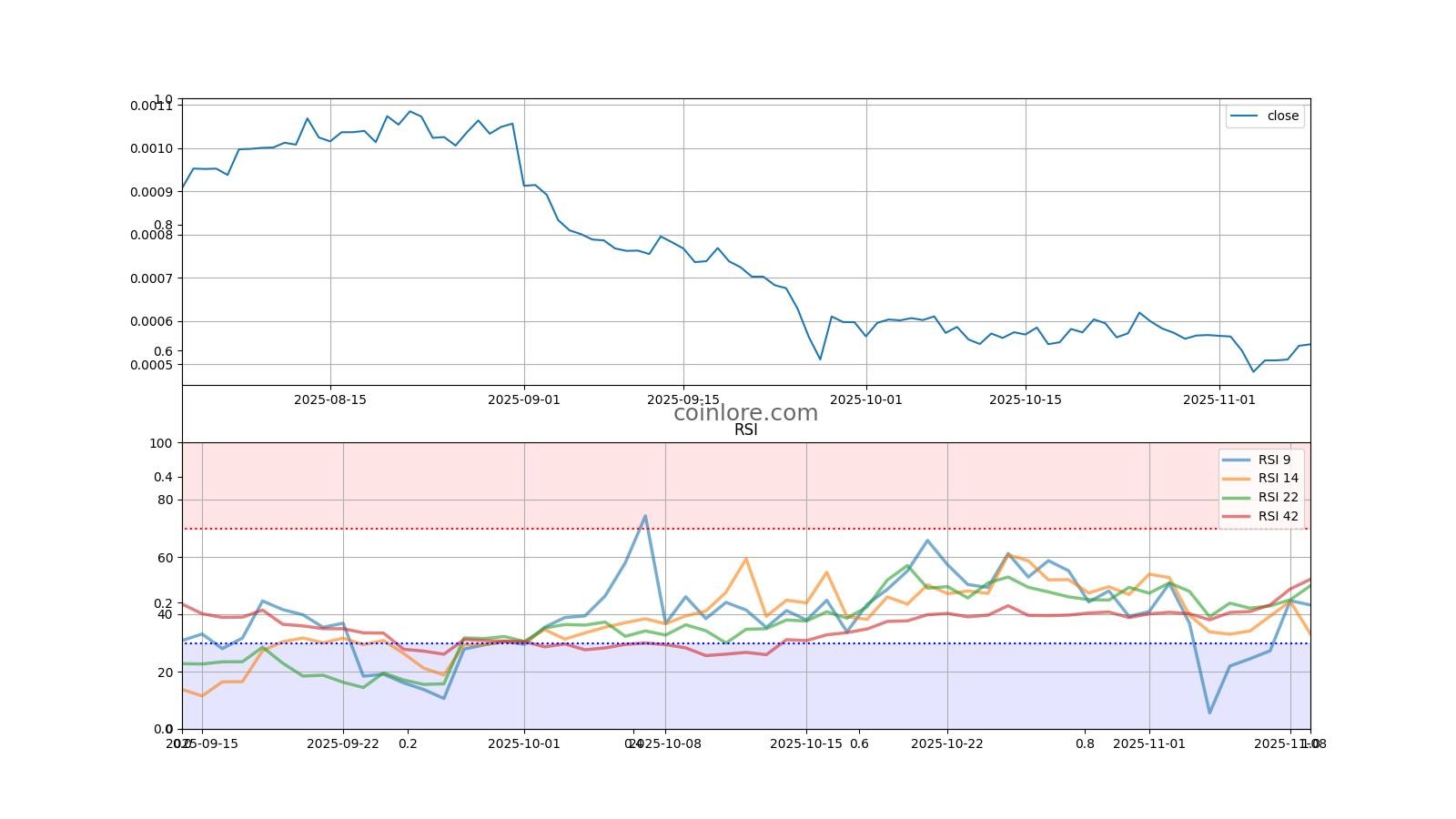 CryptoZoon RSI indicator