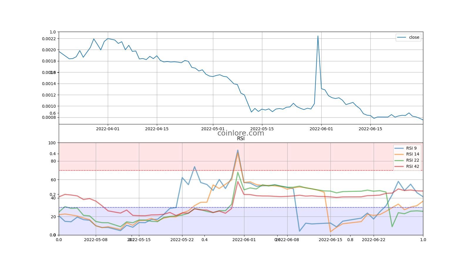 CryptoZoon RSI indicator