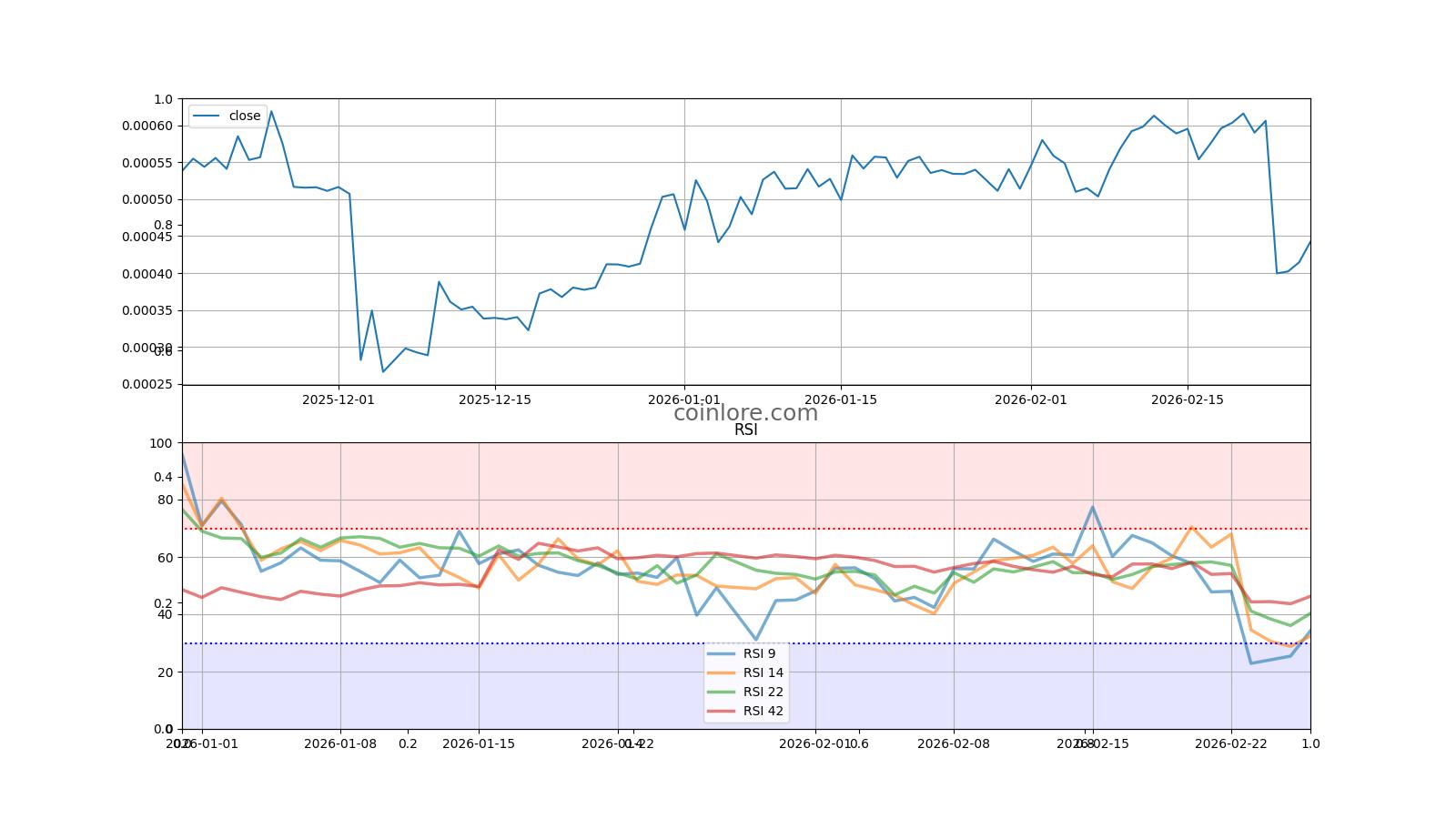 CryptoZoon RSI indicator