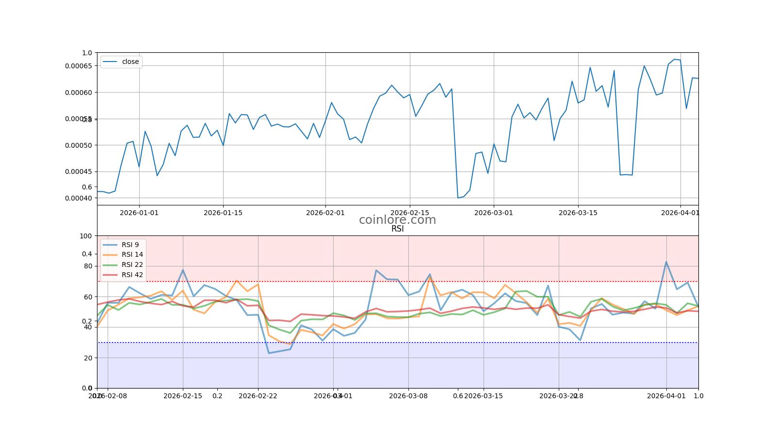 CryptoZoon RSI indicator