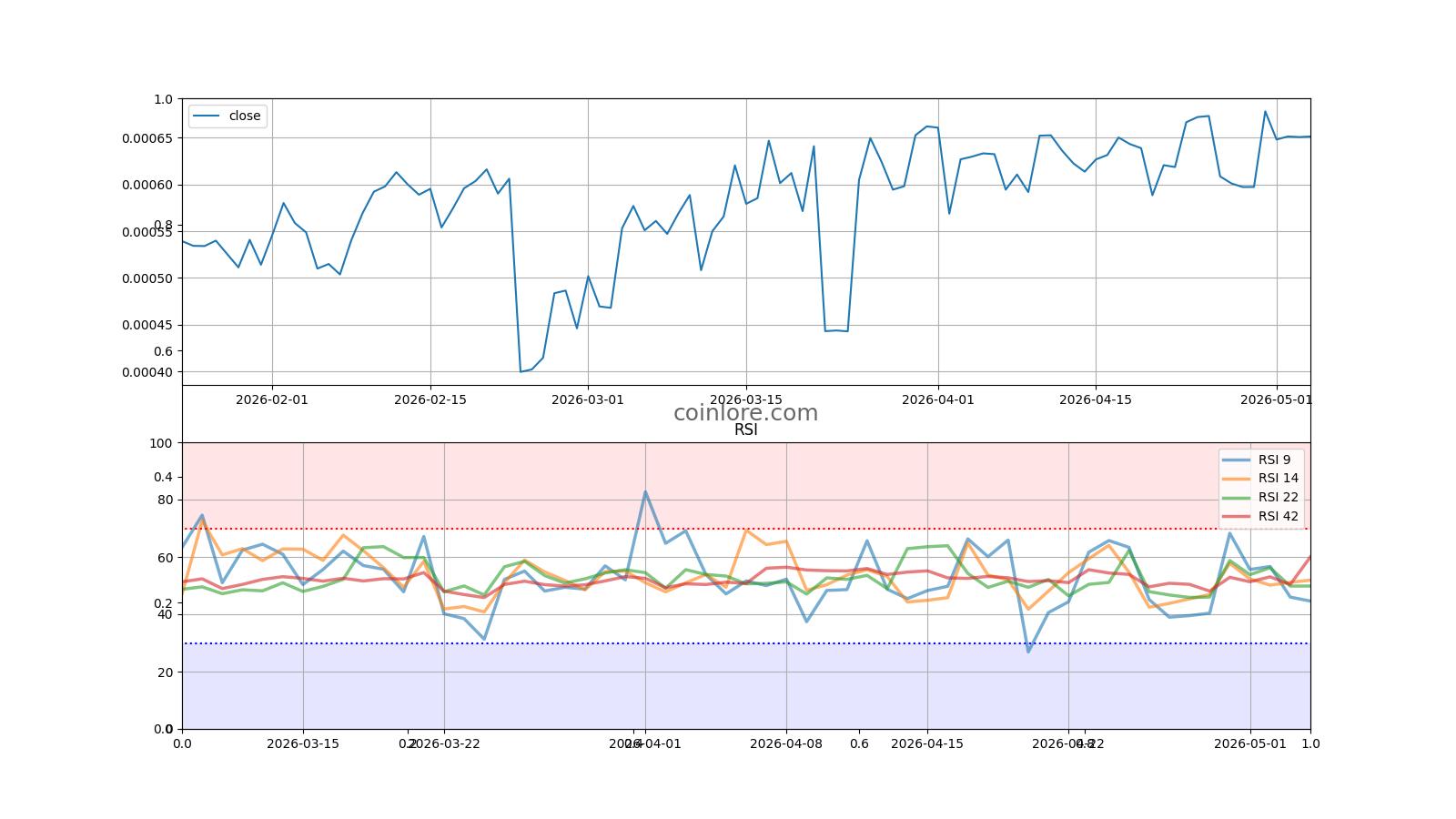 CryptoZoon RSI indicator