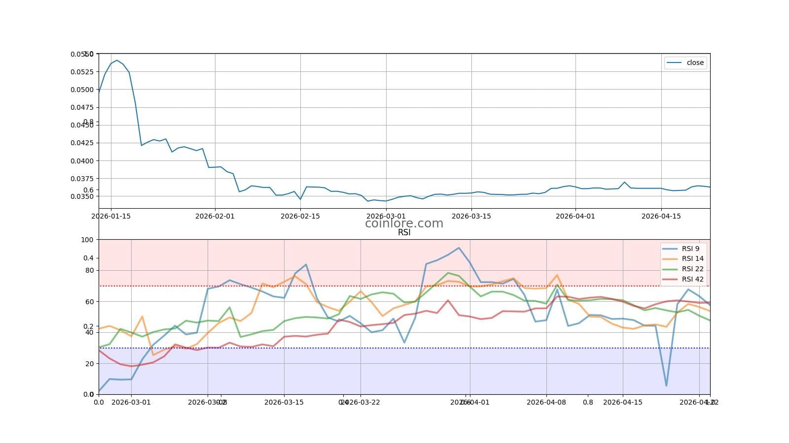 Crystal Palace FC Fan Token RSI indicator