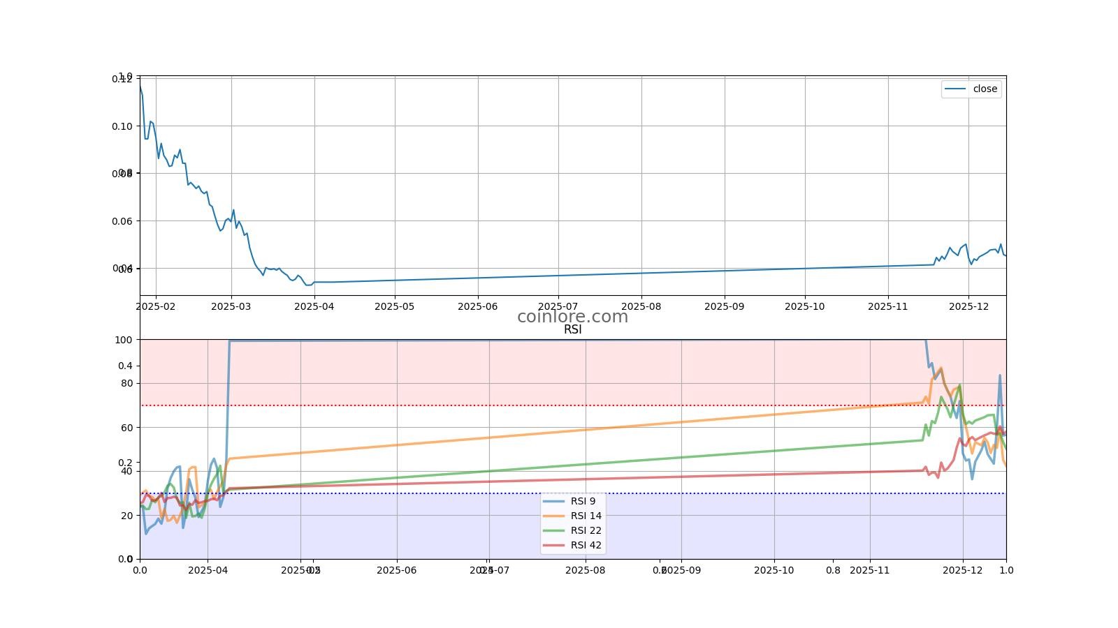 Crystal Palace FC Fan Token RSI indicator