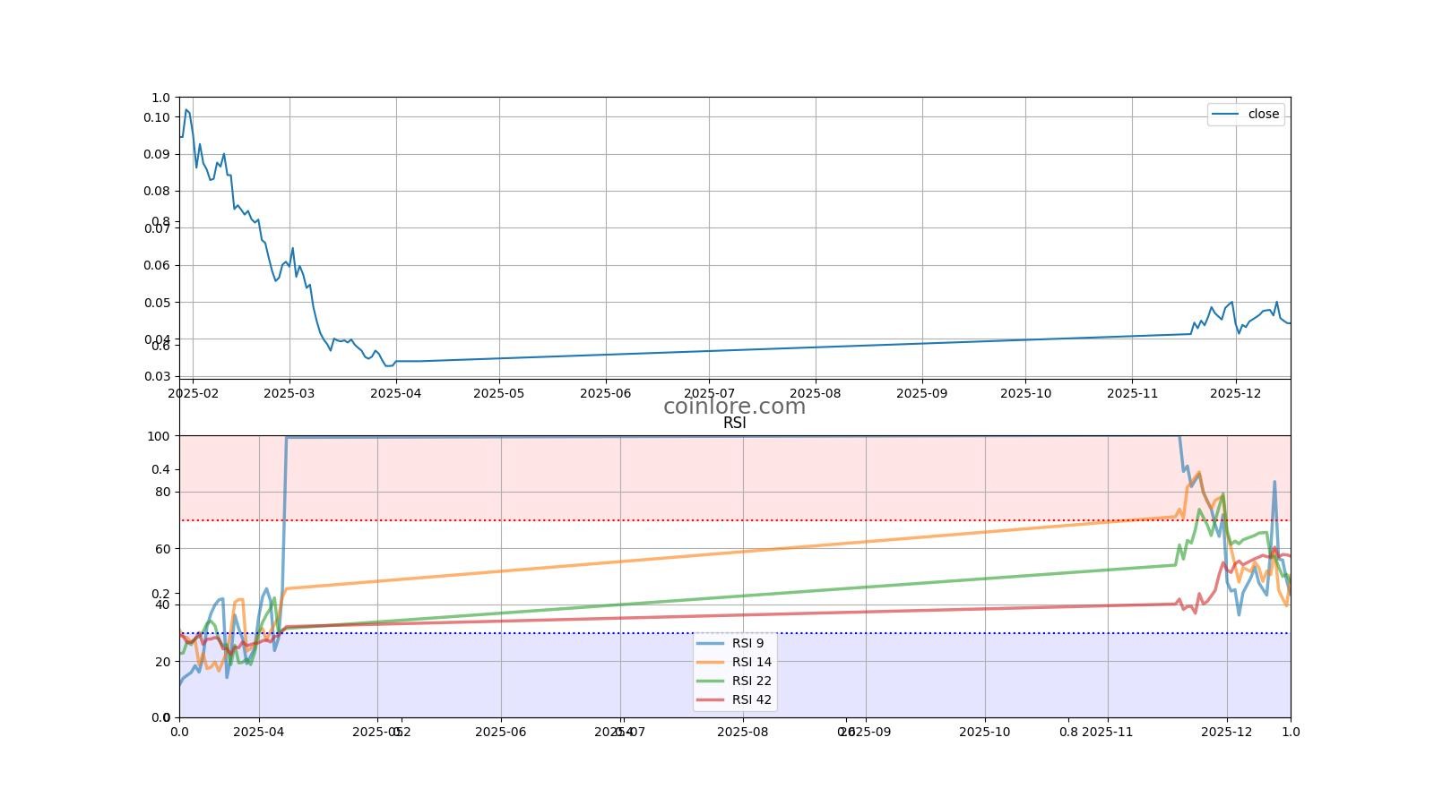 Crystal Palace FC Fan Token RSI indicator