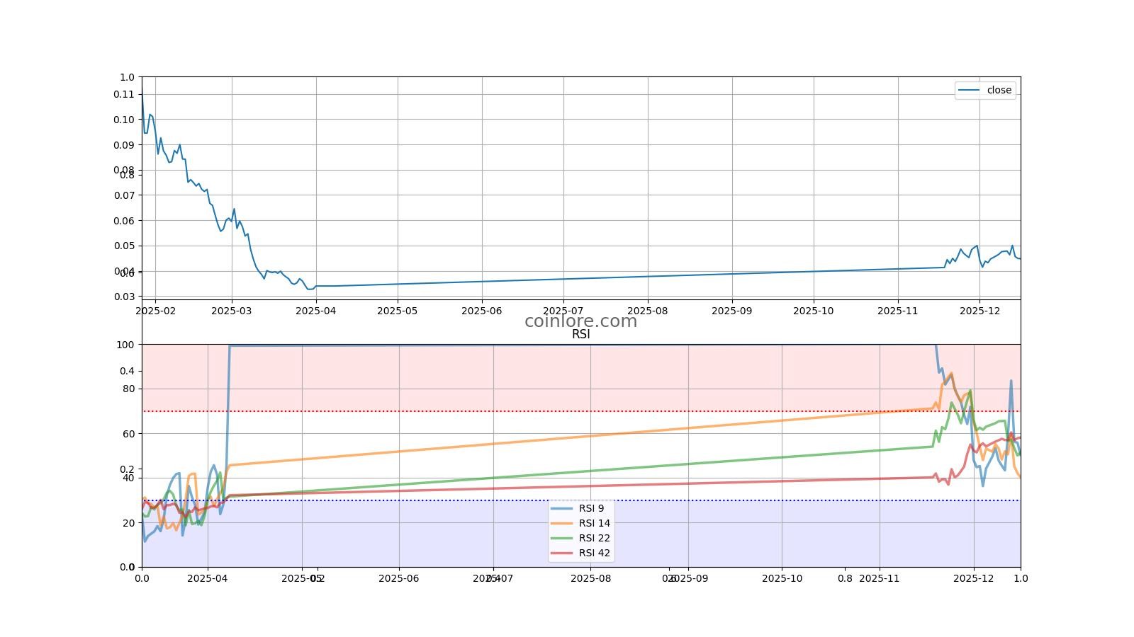 Crystal Palace FC Fan Token RSI indicator