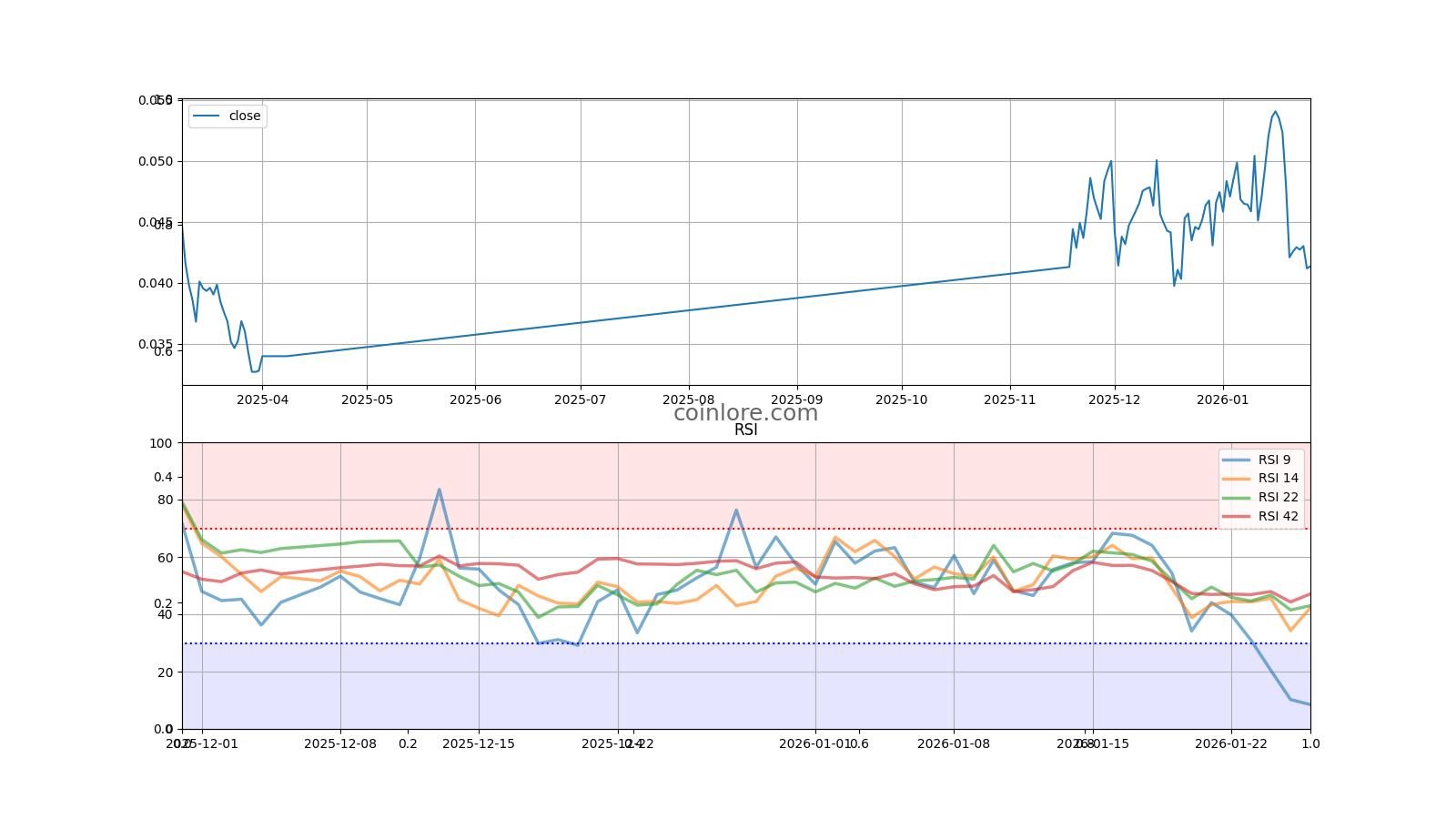 Crystal Palace FC Fan Token RSI indicator