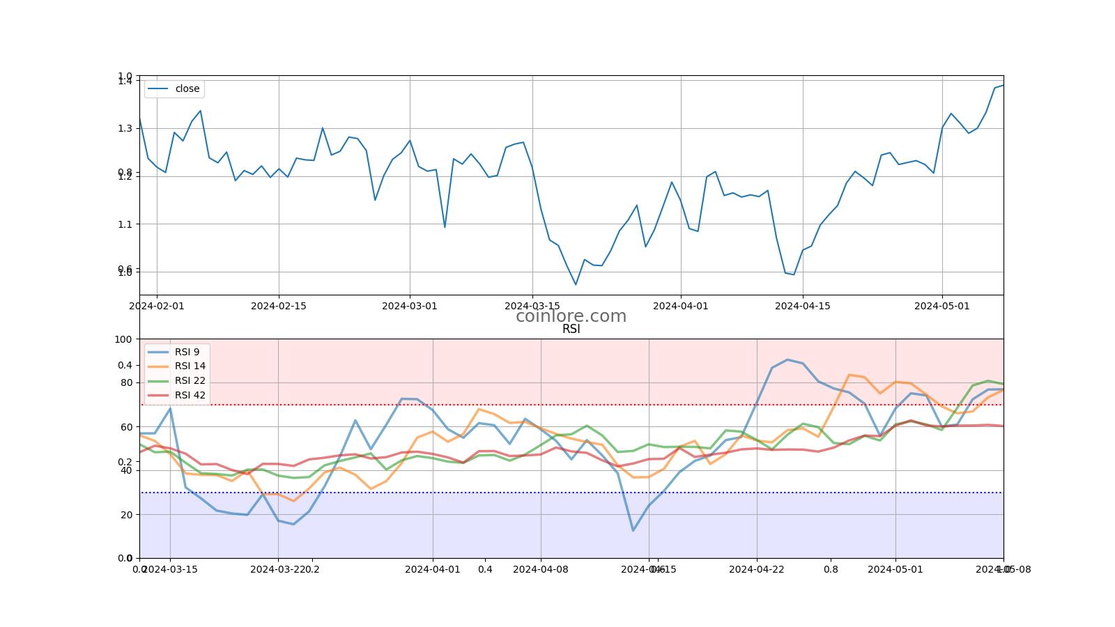 Crystal Palace FC Fan Token RSI indicator