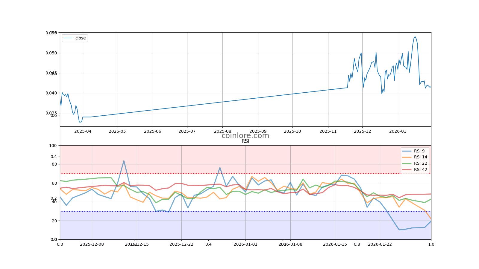 Crystal Palace FC Fan Token RSI indicator