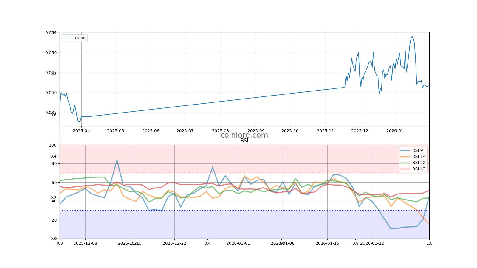 Crystal Palace FC Fan Token RSI indicator