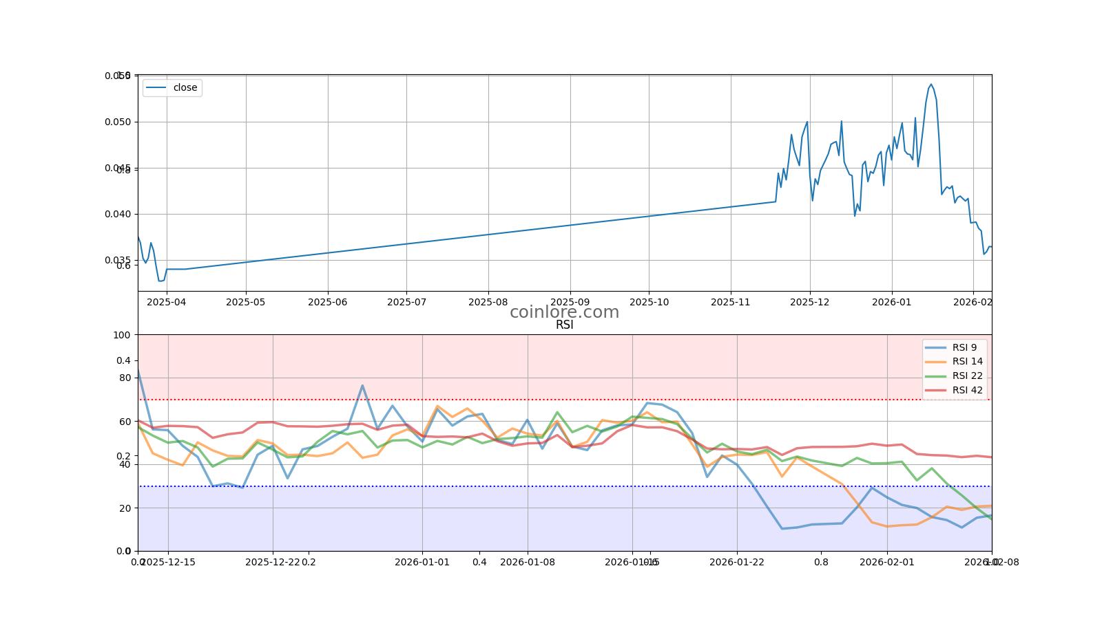 Crystal Palace FC Fan Token RSI indicator