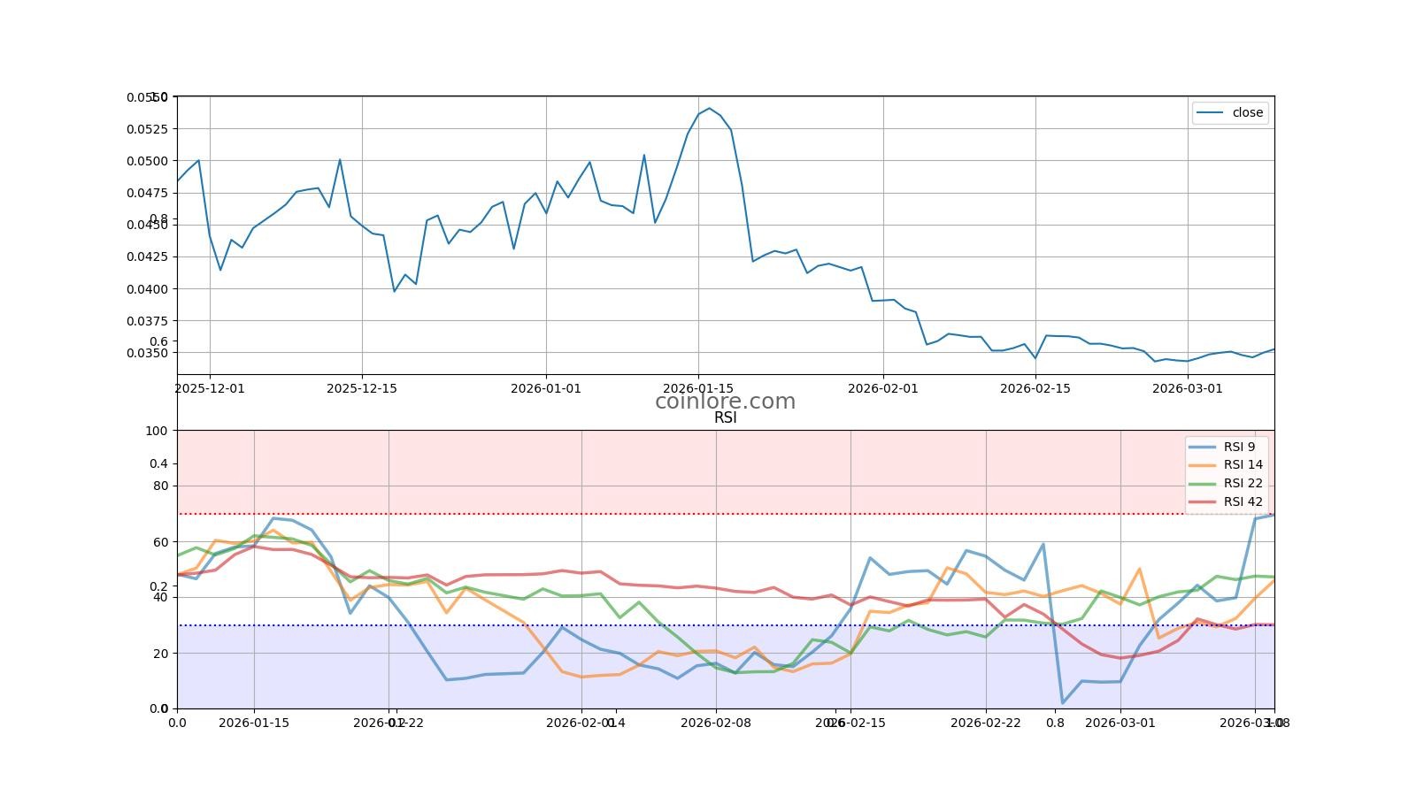 Crystal Palace FC Fan Token RSI indicator