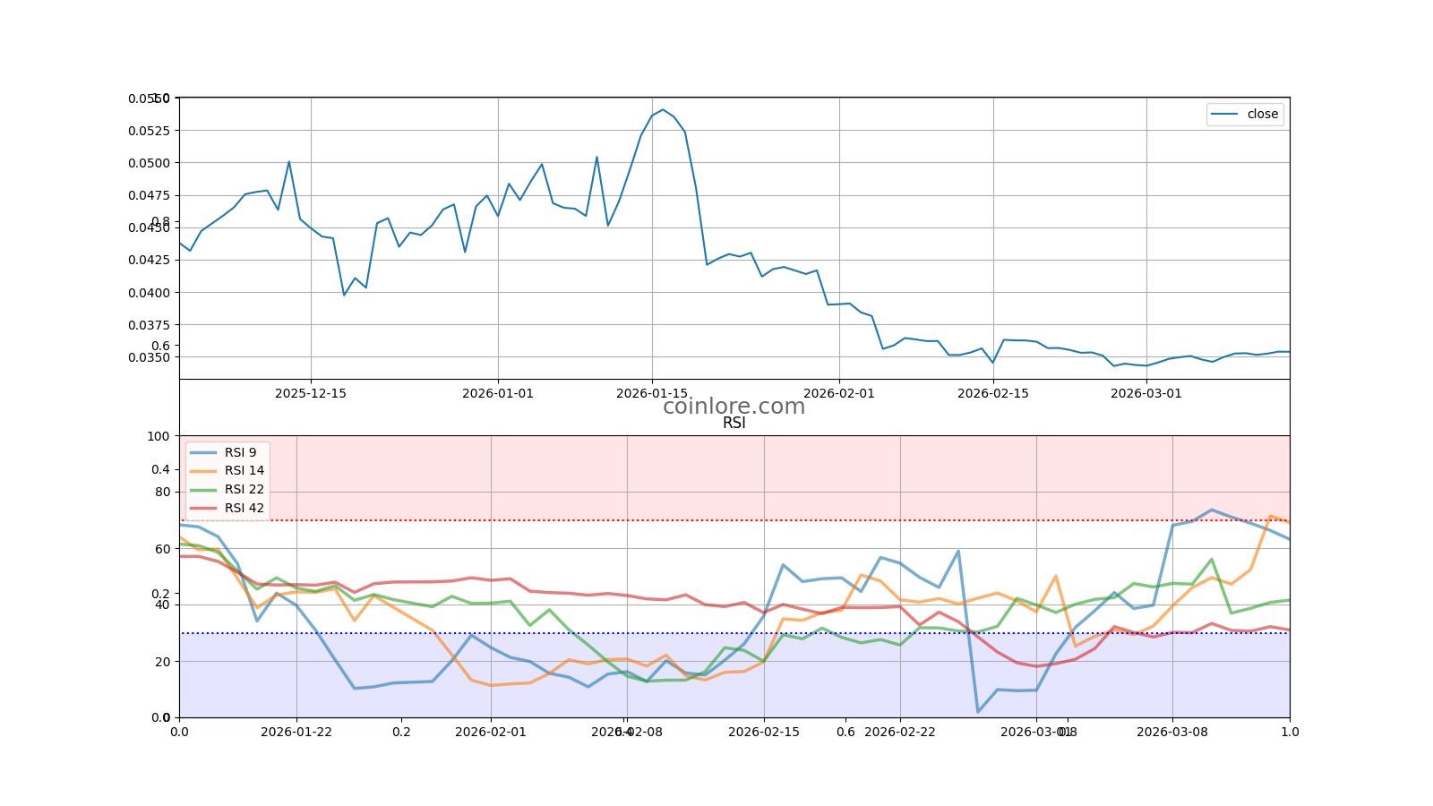 Crystal Palace FC Fan Token RSI indicator