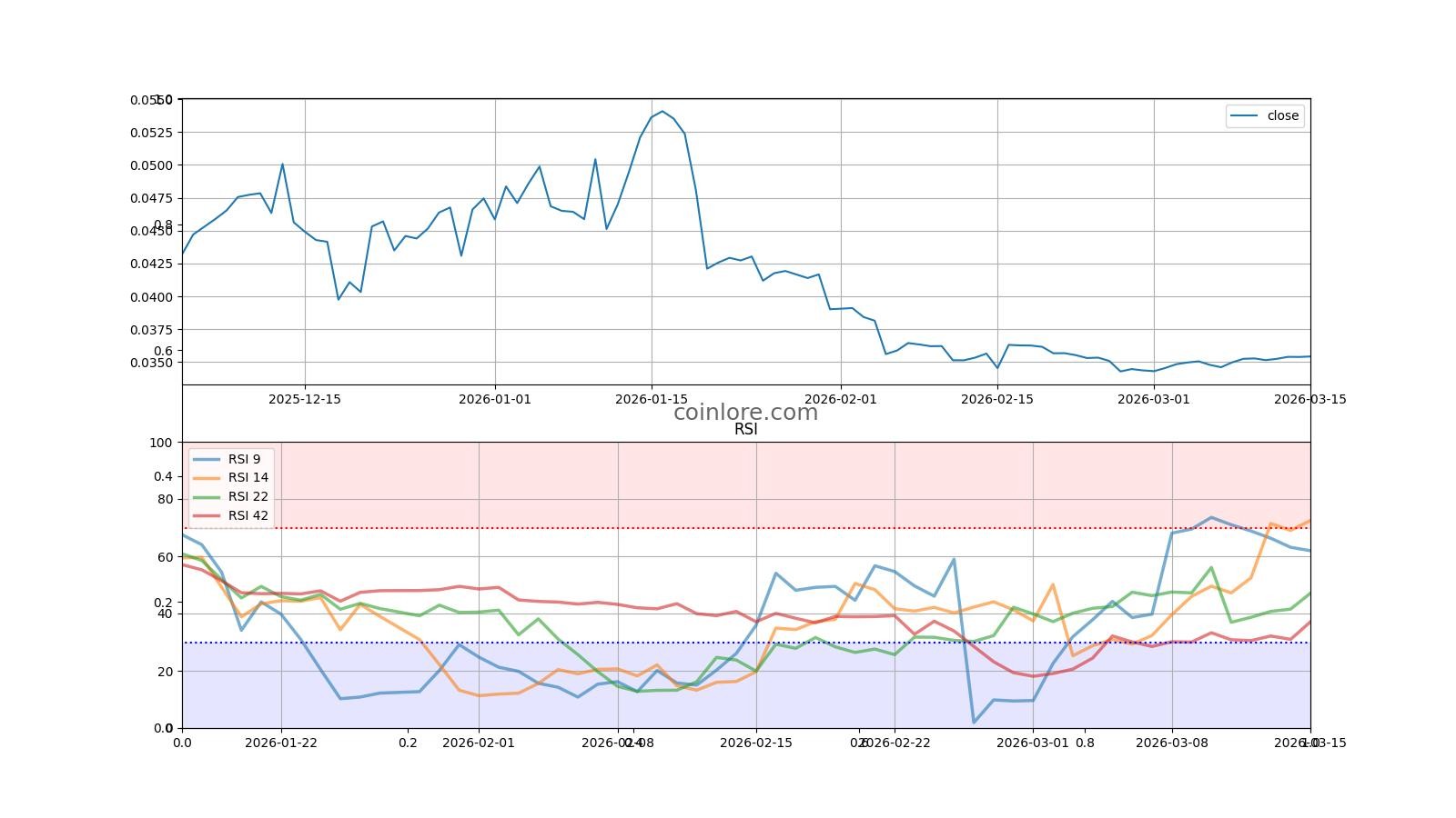 Crystal Palace FC Fan Token RSI indicator