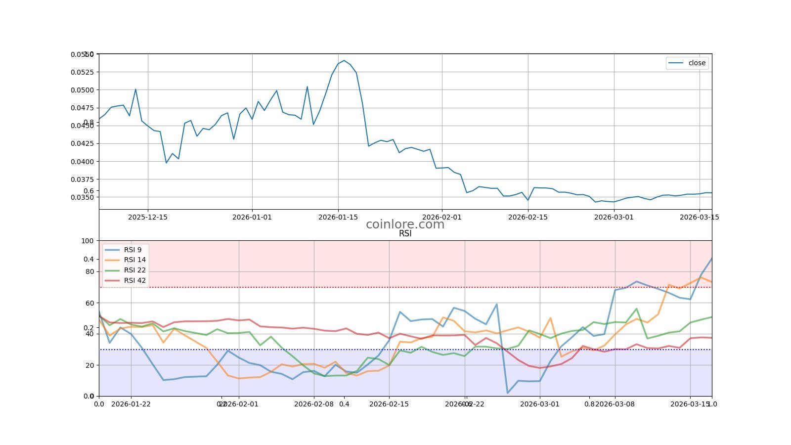 Crystal Palace FC Fan Token RSI indicator