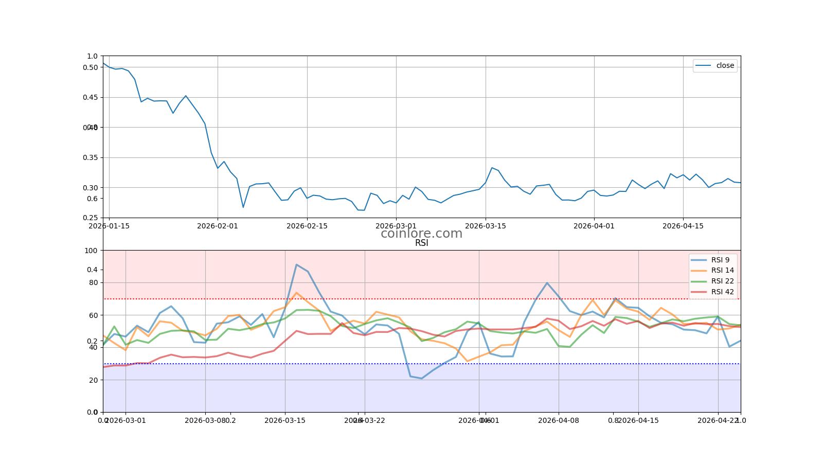 CSP DAO Network RSI indicator