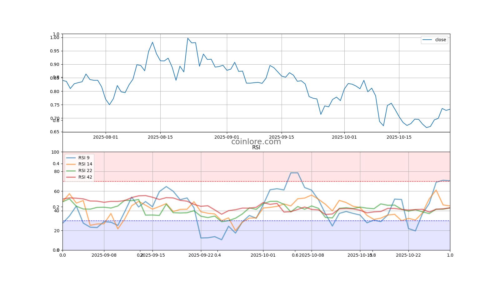 CSP DAO Network RSI indicator