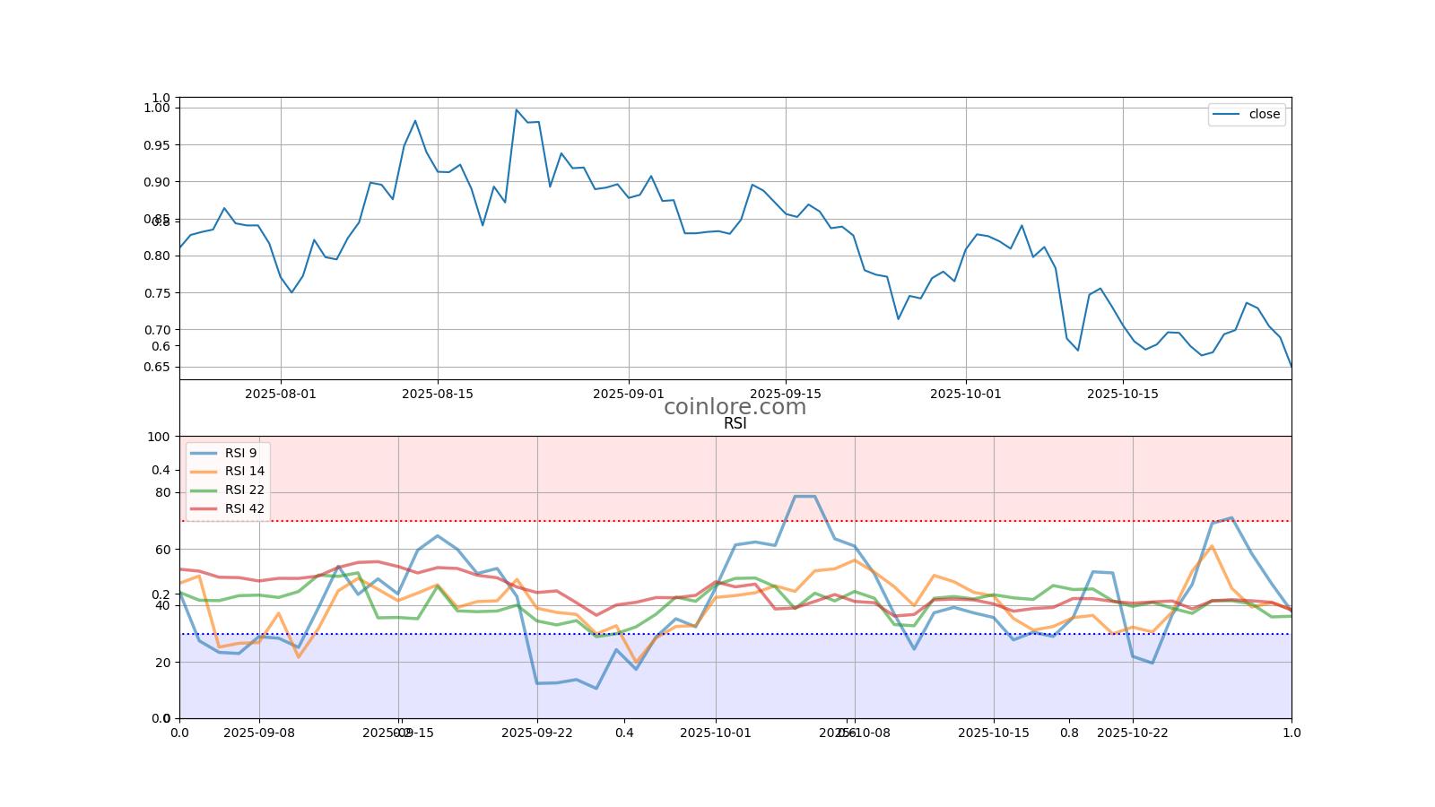 CSP DAO Network RSI indicator