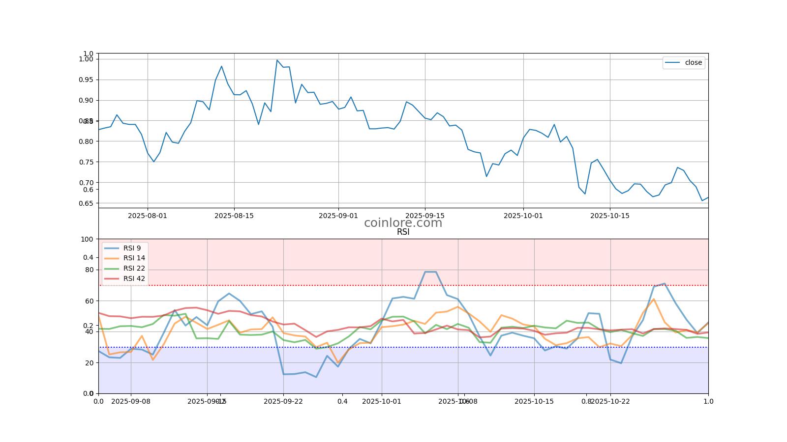 CSP DAO Network RSI indicator