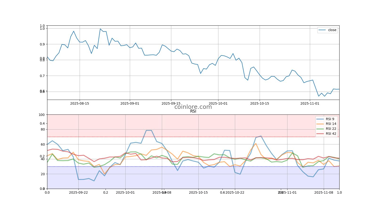 CSP DAO Network RSI indicator