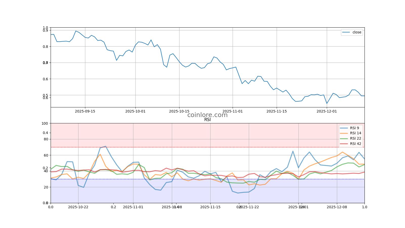 CSP DAO Network RSI indicator