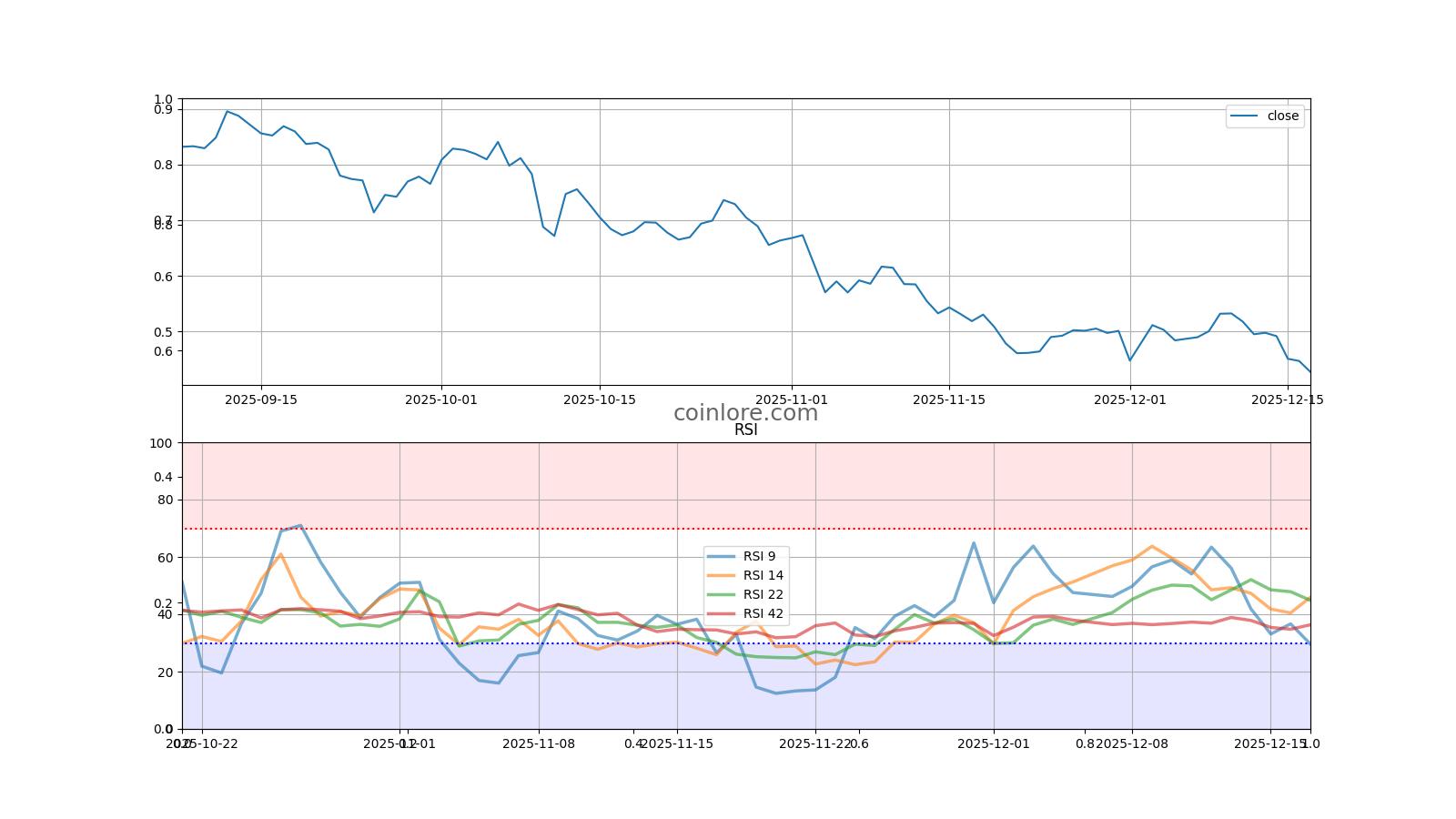 CSP DAO Network RSI indicator