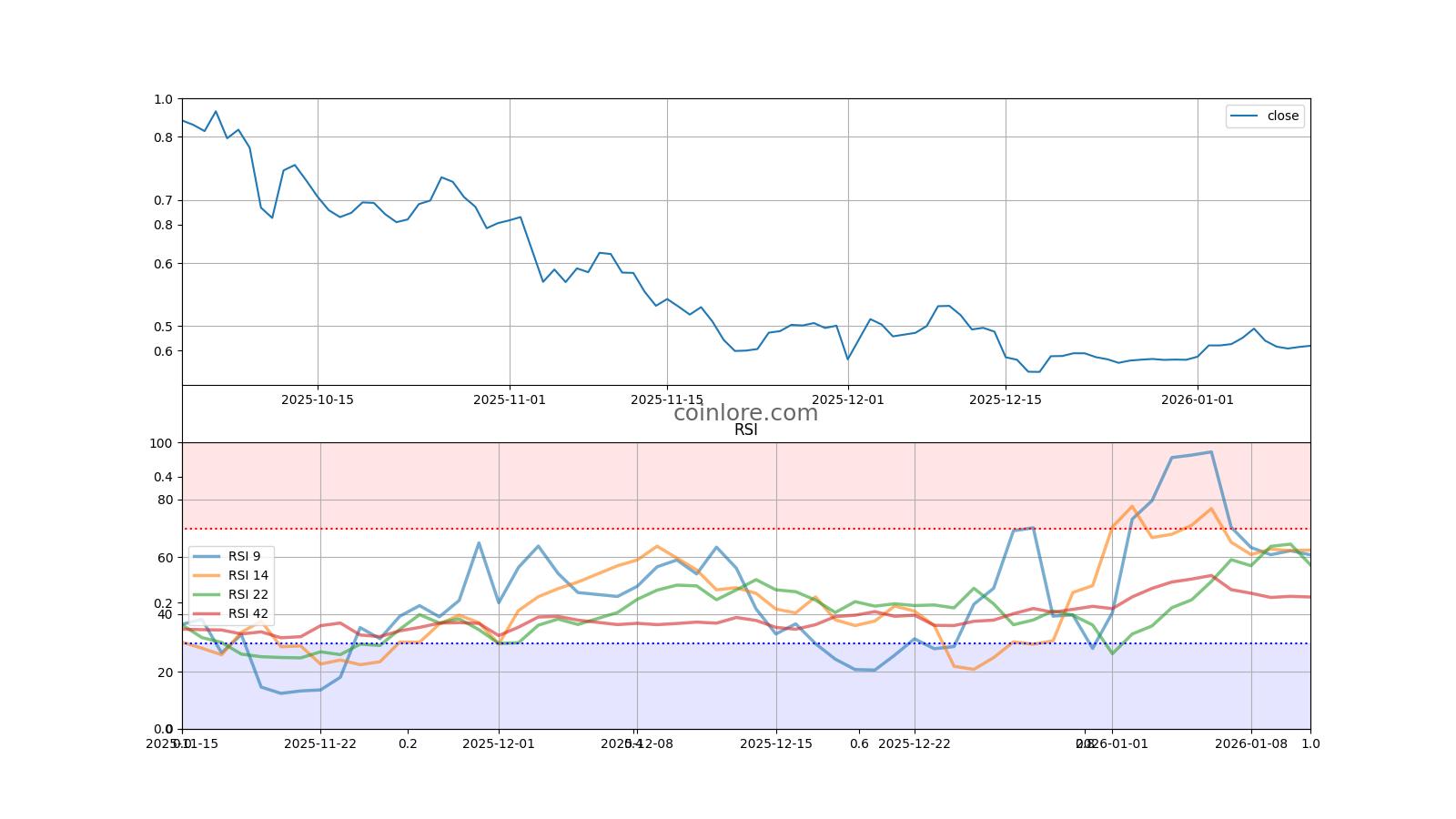 CSP DAO Network RSI indicator