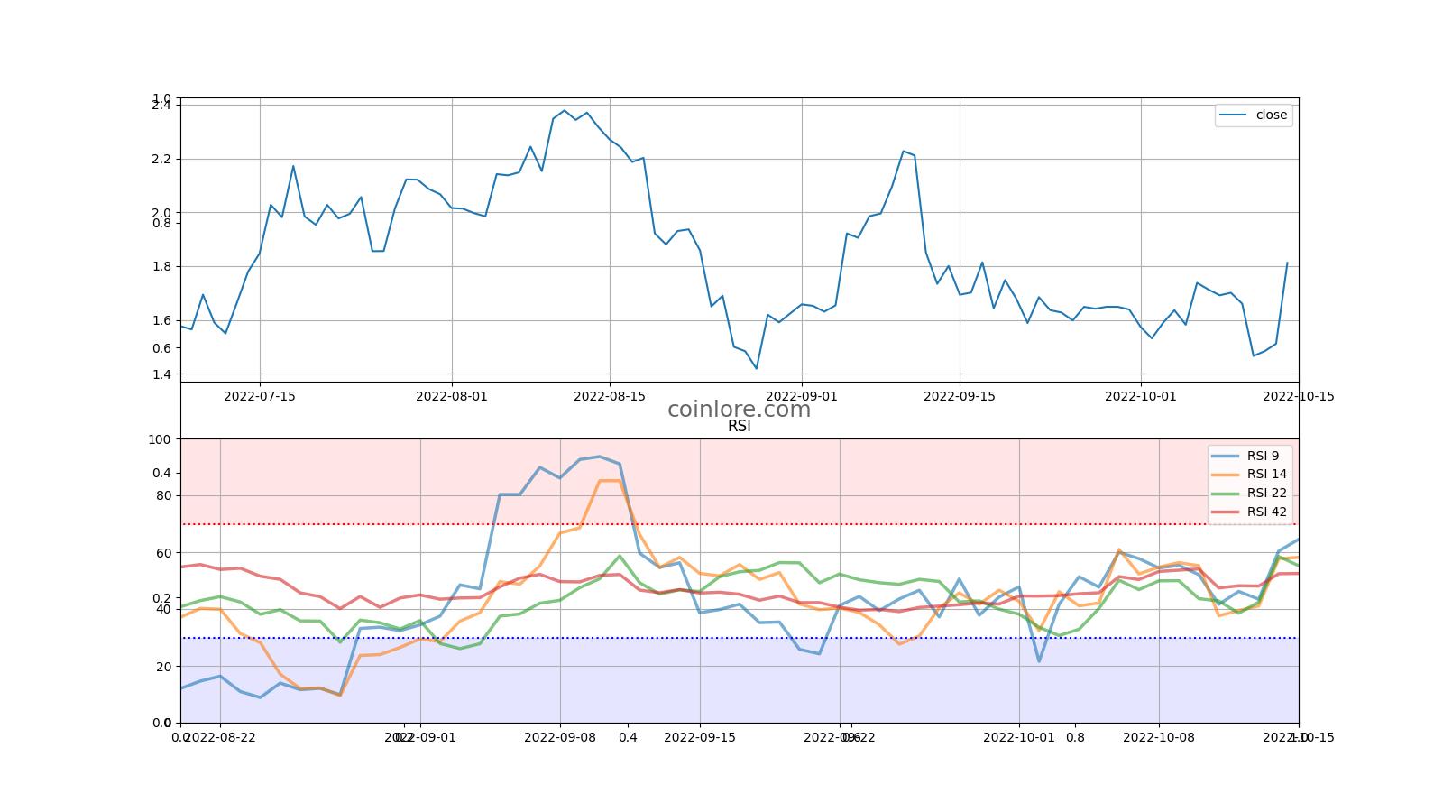 CSP DAO Network RSI indicator