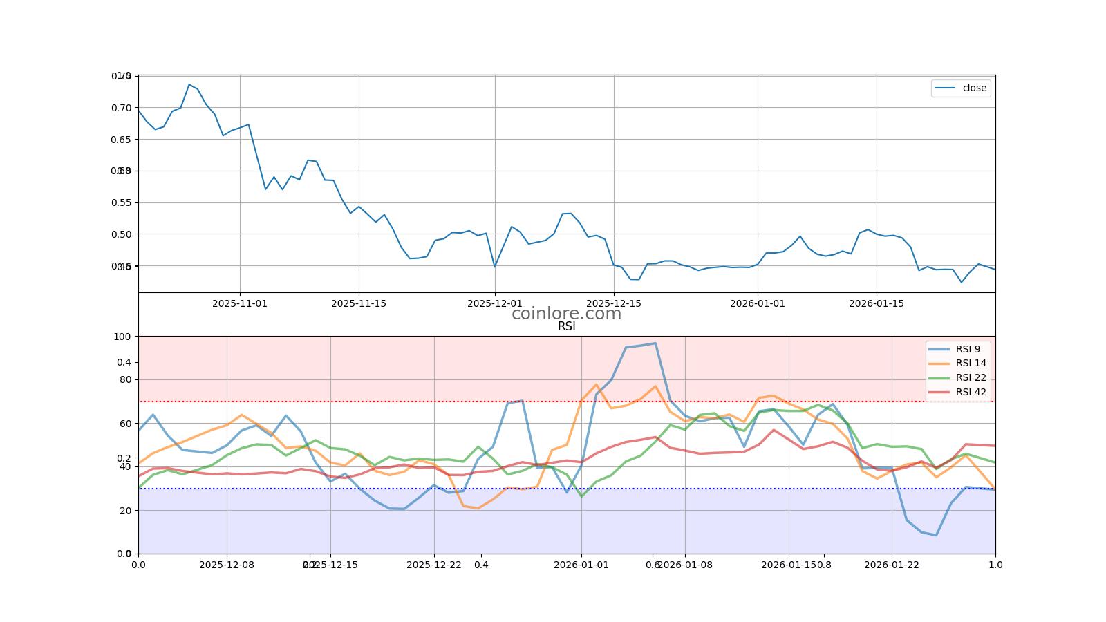 CSP DAO Network RSI indicator