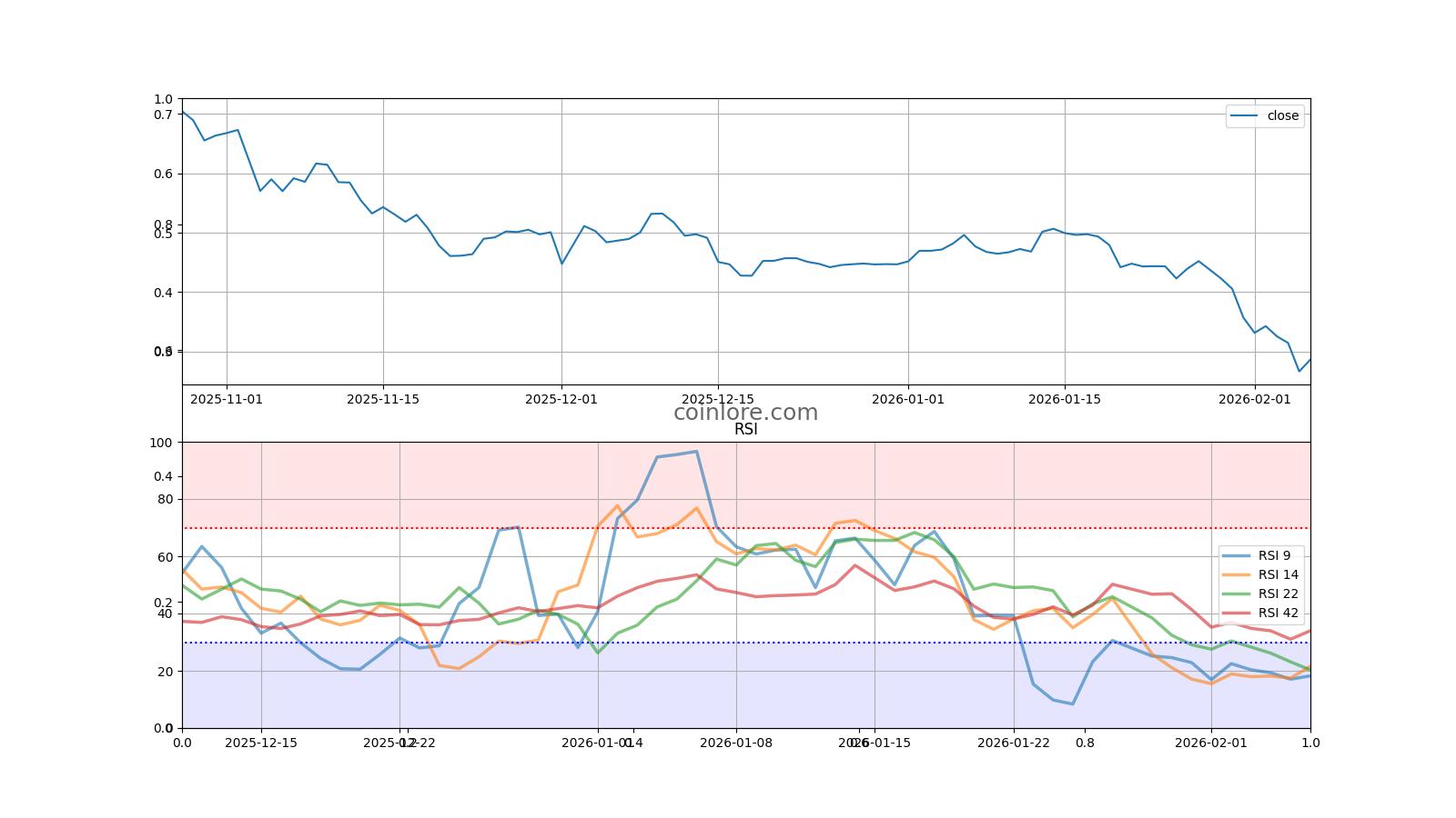 CSP DAO Network RSI indicator