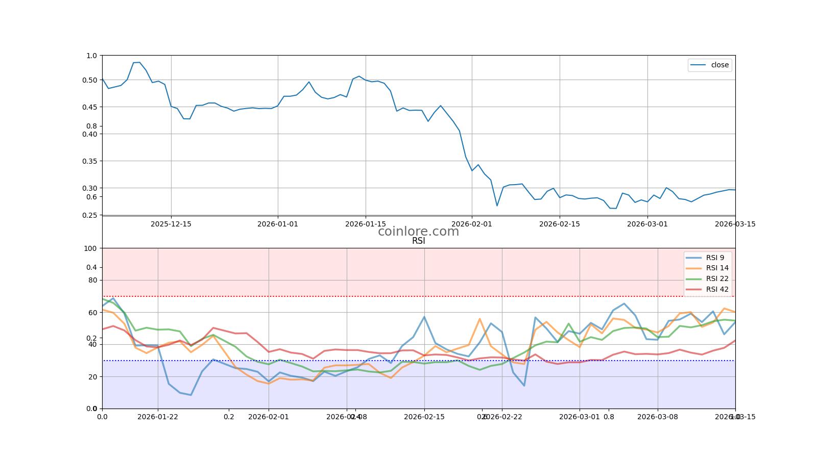 CSP DAO Network RSI indicator