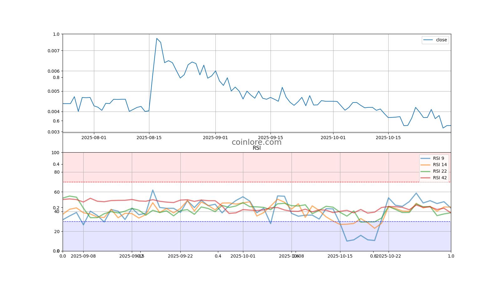 CSR RSI indicator