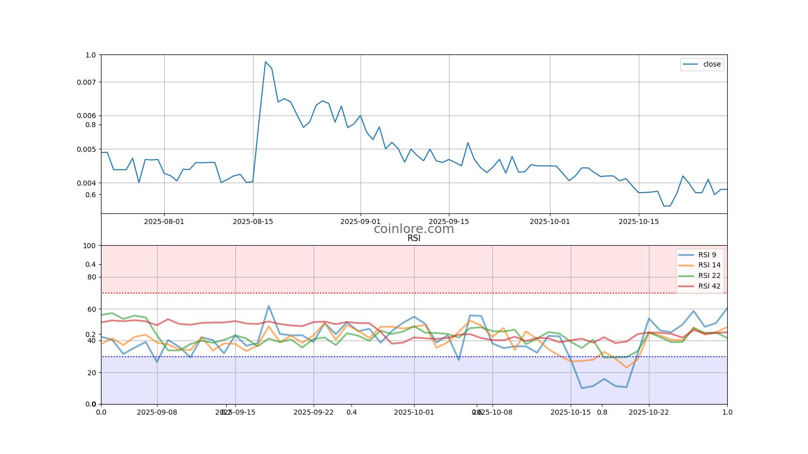 CSR RSI indicator