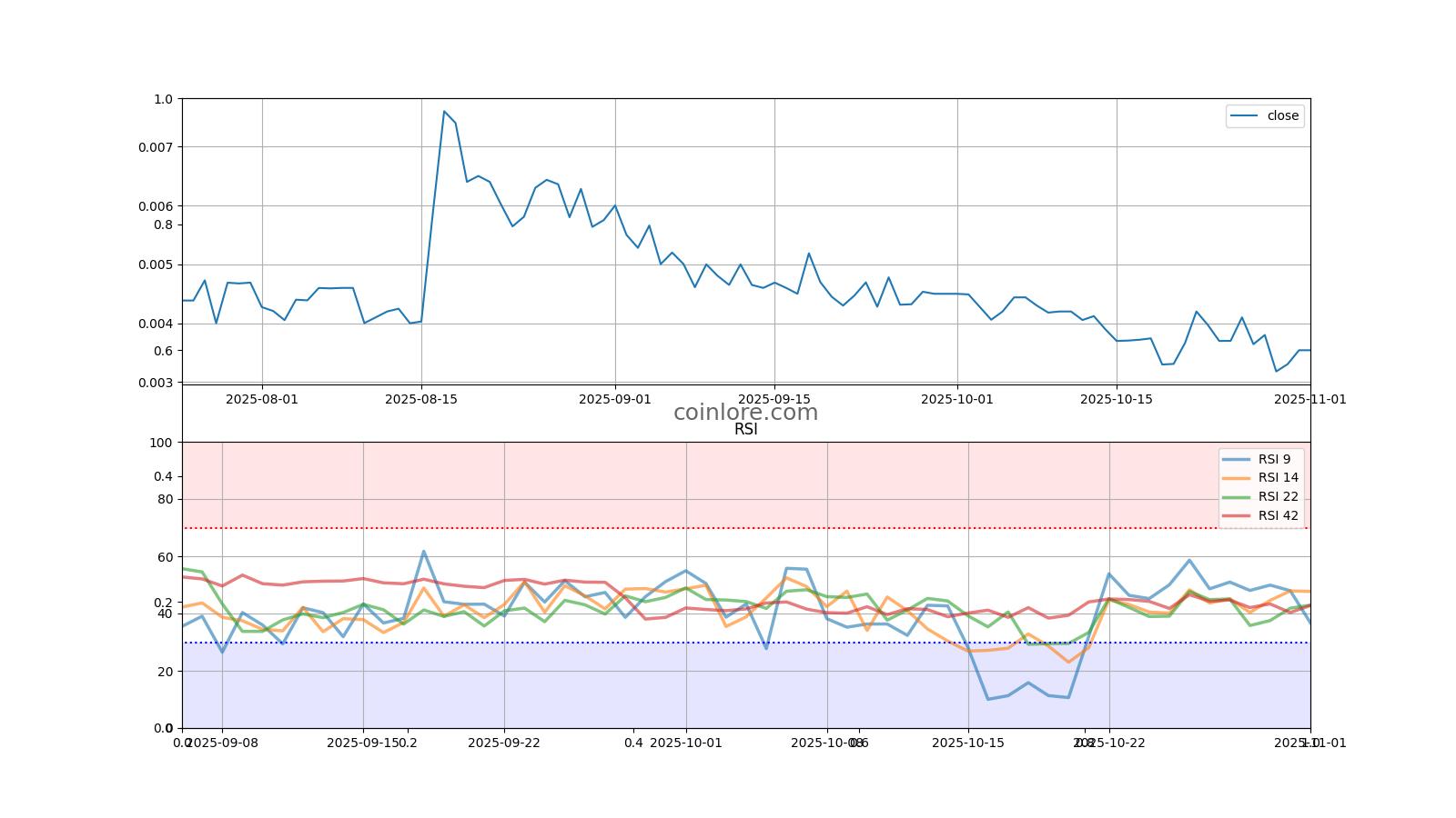 CSR RSI indicator