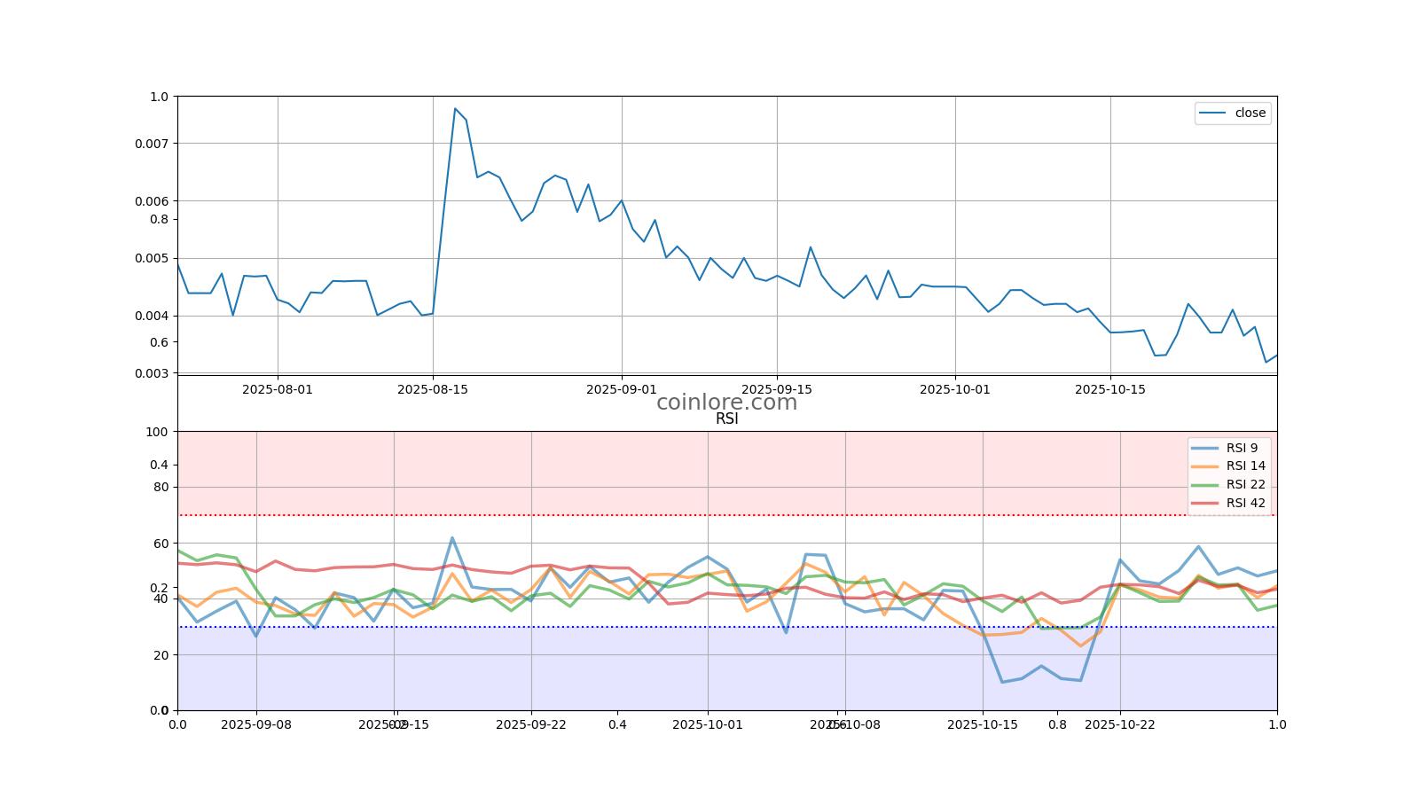 CSR RSI indicator