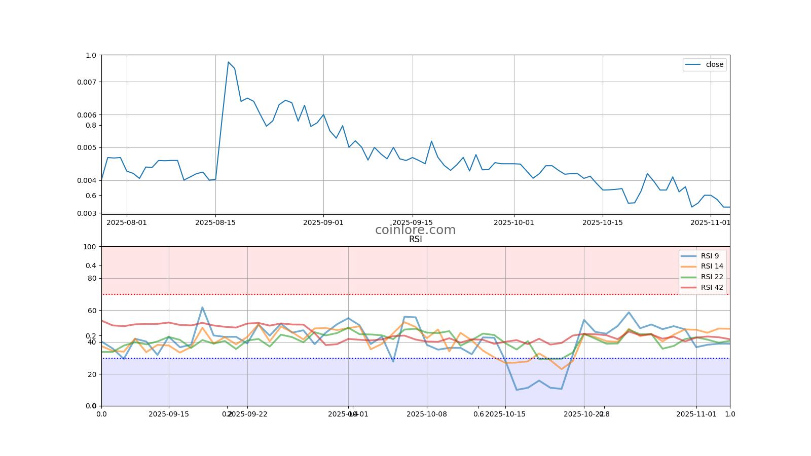 CSR RSI indicator