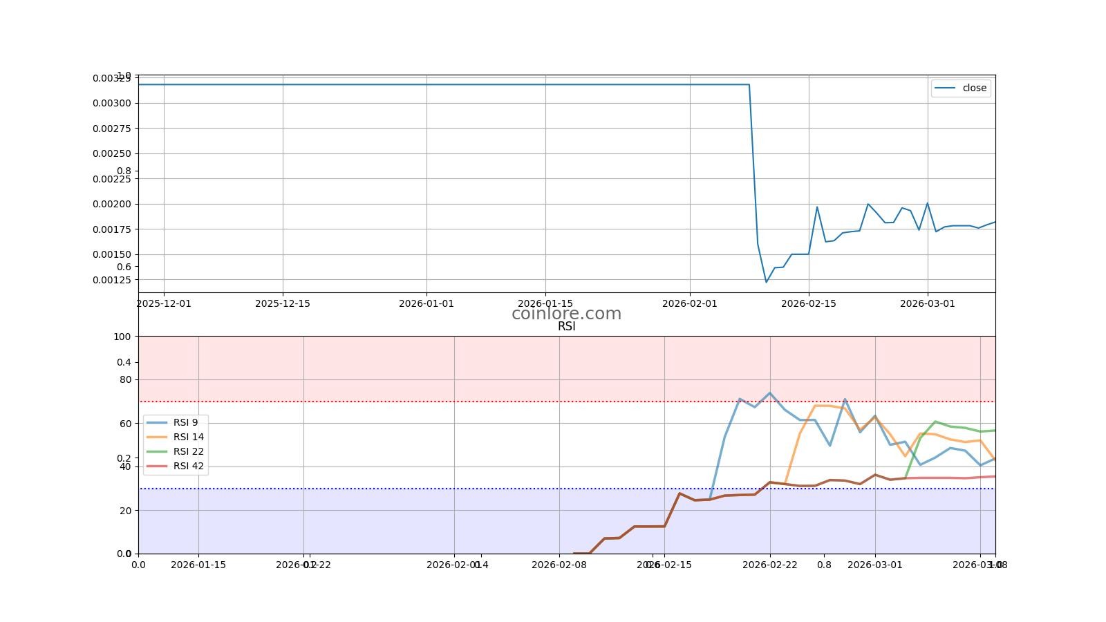 CSR RSI indicator