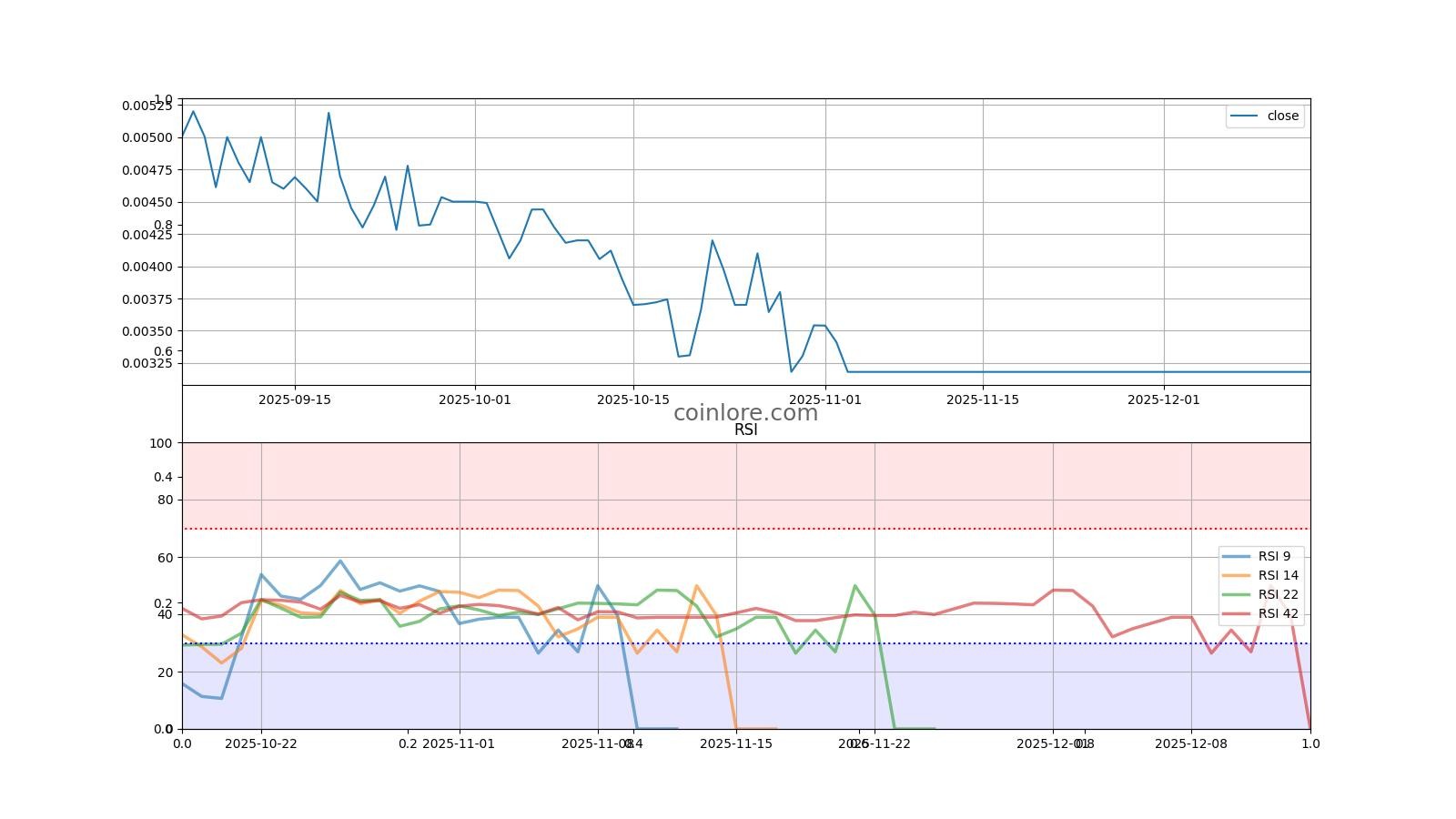 CSR RSI indicator
