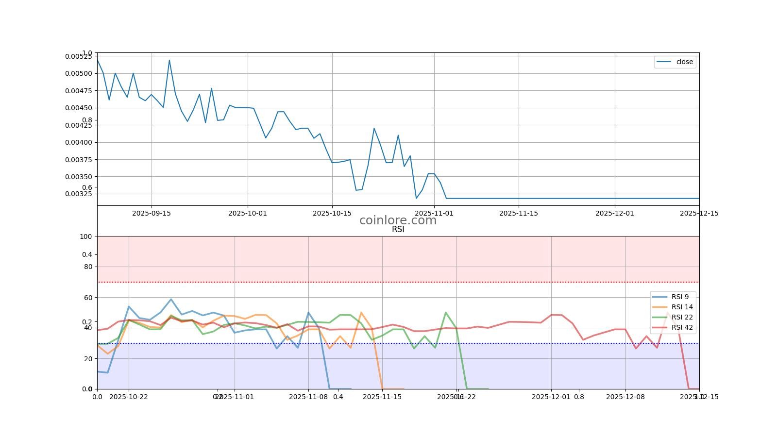 CSR RSI indicator