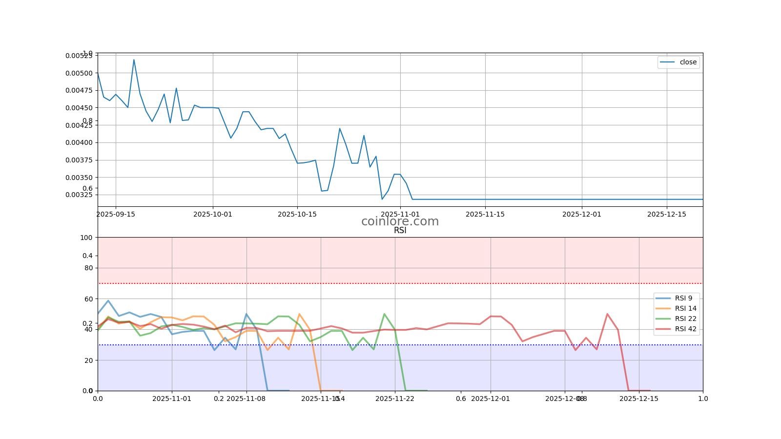 CSR RSI indicator