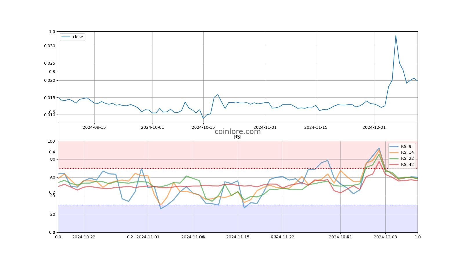CSR RSI indicator