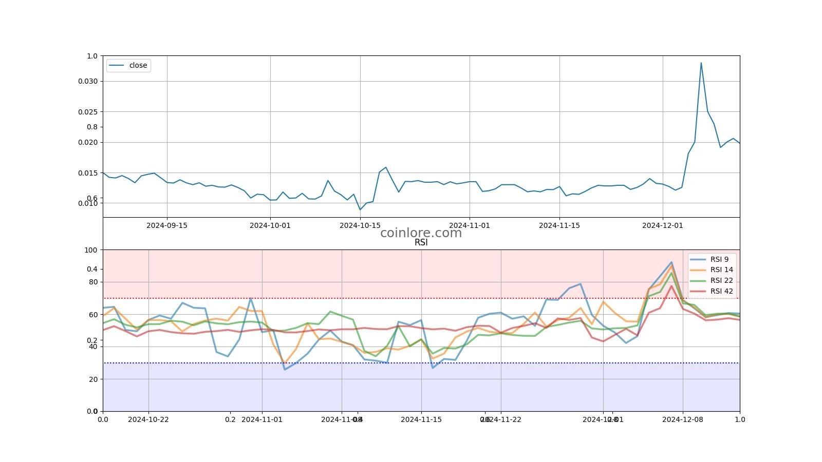 CSR RSI indicator